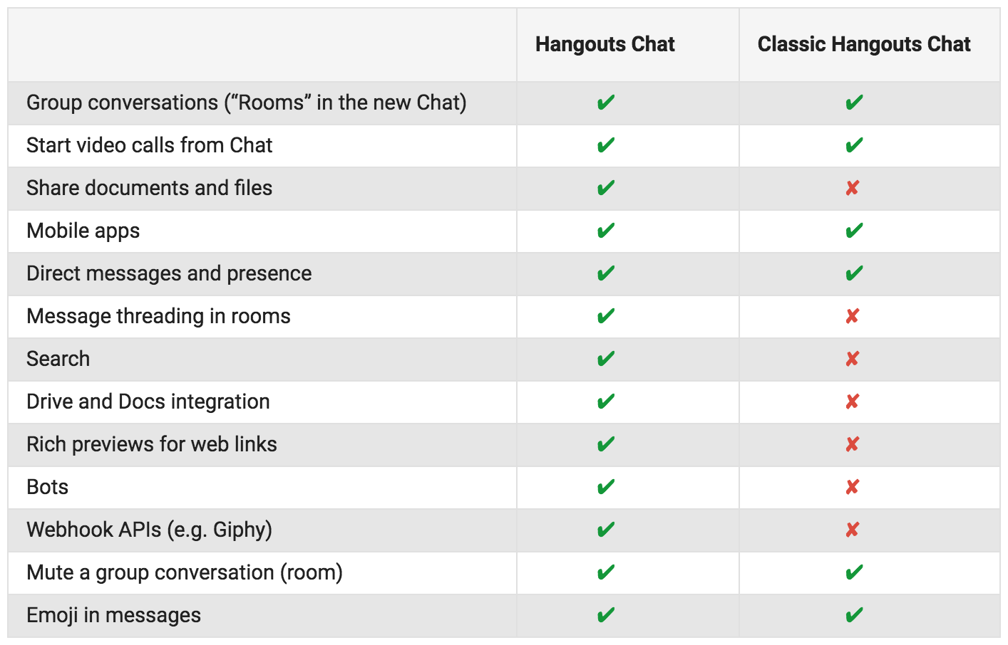 Hangouts Chat ปรับโฉมใหม่ไฉไลกว่าเดิม